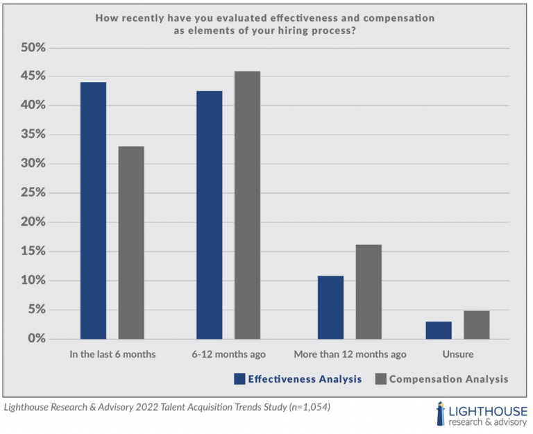 How to Measure Recruitment & Hiring Effectiveness